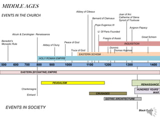 Diagram Of Religion Timeline