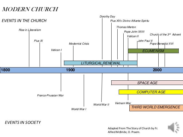 Church history chart