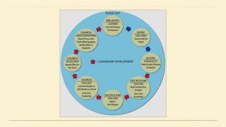 Church planting 7: Church multiplication | PPT
