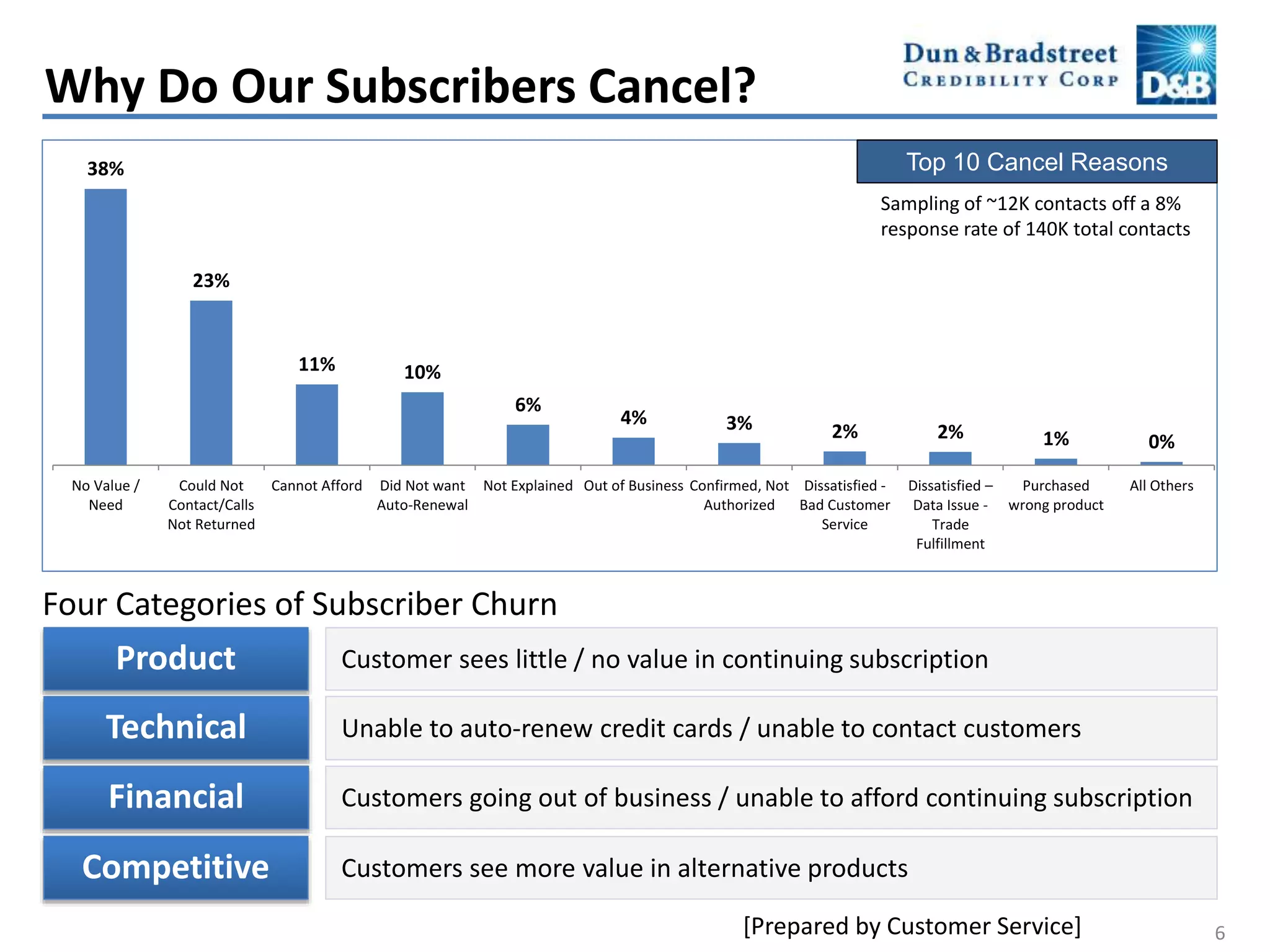 Churn Analysis | PPTX