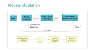 Telecom Churn analysis (Big Data Certification#6) | PPT