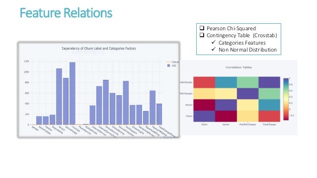 Telecom Churn analysis (Big Data Certification#6)