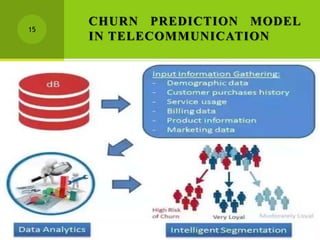 Churn customer analysis | PPTX