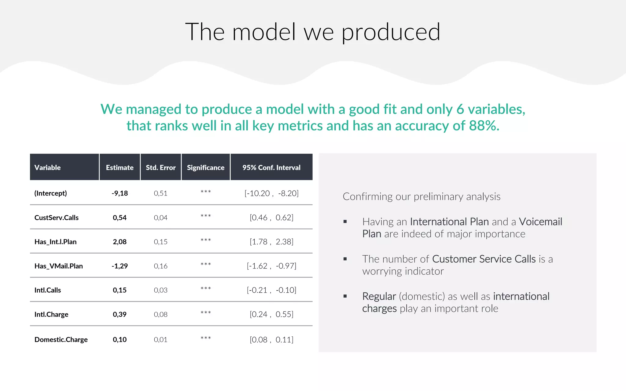 Understanding Customer Churn in Telecom - Corporate Presentation | PPT