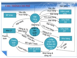 Chu tr nh chi phí | PPTX