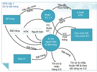 Chu tr nh chi phí | PPTX