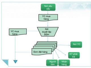 Chu tr nh chi phí | PPTX