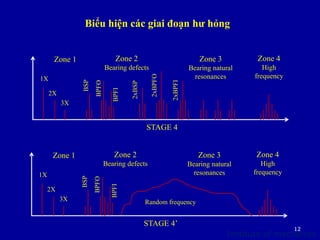 Chuyen de 3 a 1 bearings defects-n | PPTX