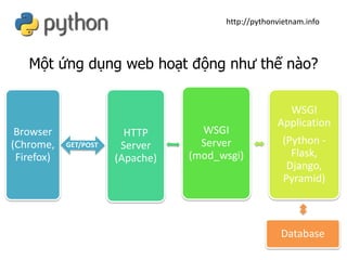 Chuyen de flask -- pythonvietnam.info | PPT
