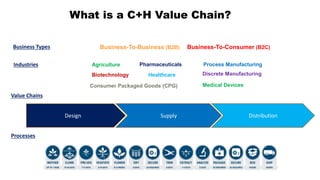 Our C+H Value Chain Trade Organization Presentation for 2022 | PPT