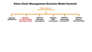 CH Value Chains Part II Value Chain Decision Model | PPT