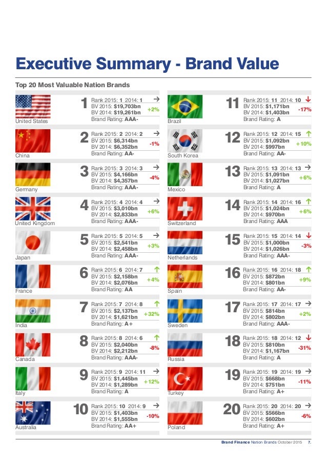 the biggest Brands by country
