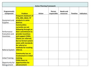 CHW Program Assessment and Improvement Matrix | PPT