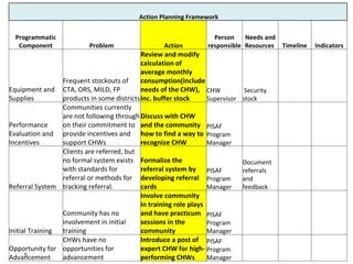 CHW Program Assessment and Improvement Matrix | PPT