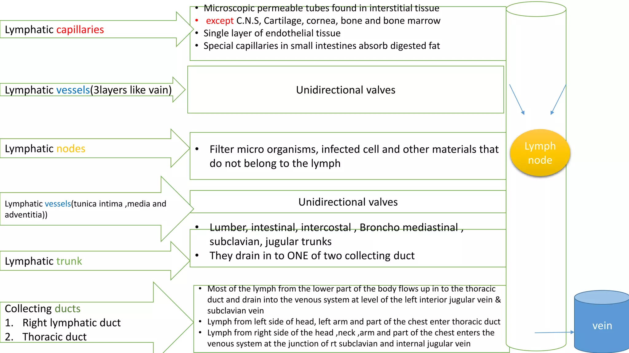 Chyle leakage | PPTX