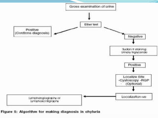 Chyluria and its Mangagement | PPT