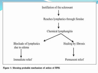 Chyluria and its Mangagement | PPT