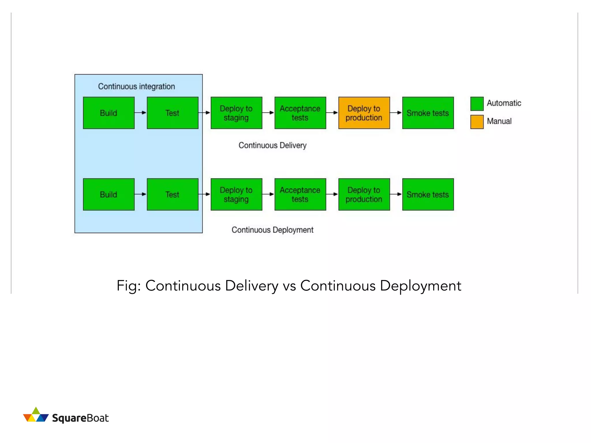 Continuous Delivery process | PPT