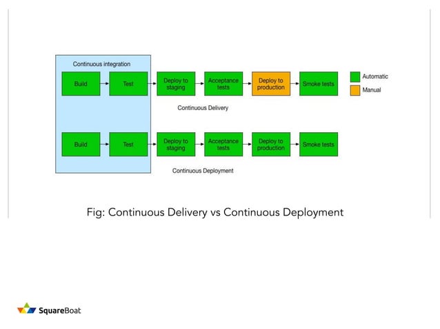 Continuous Delivery process | PPT