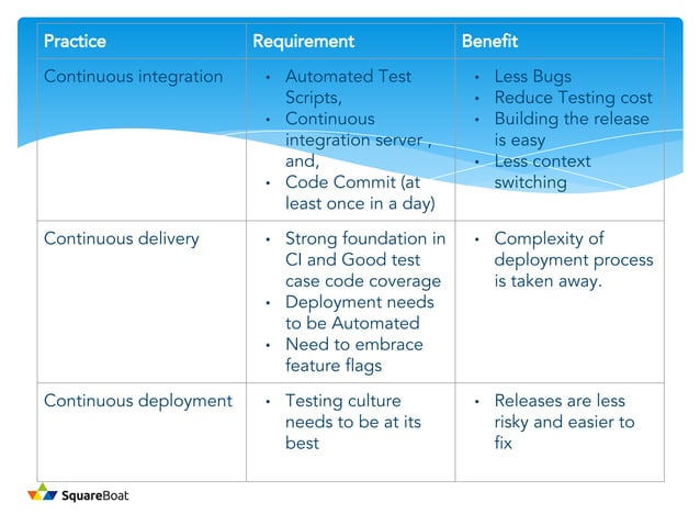 Continuous Delivery process | PPT