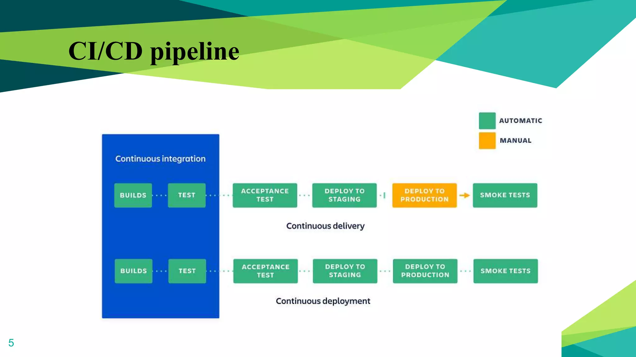 CI/CD and automated Test | PPTX