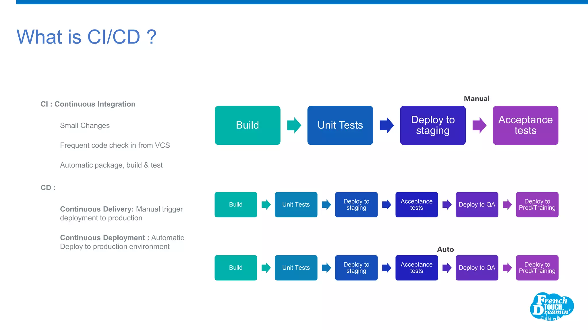 Salesforce CI/CD - A strategy for success | PPT