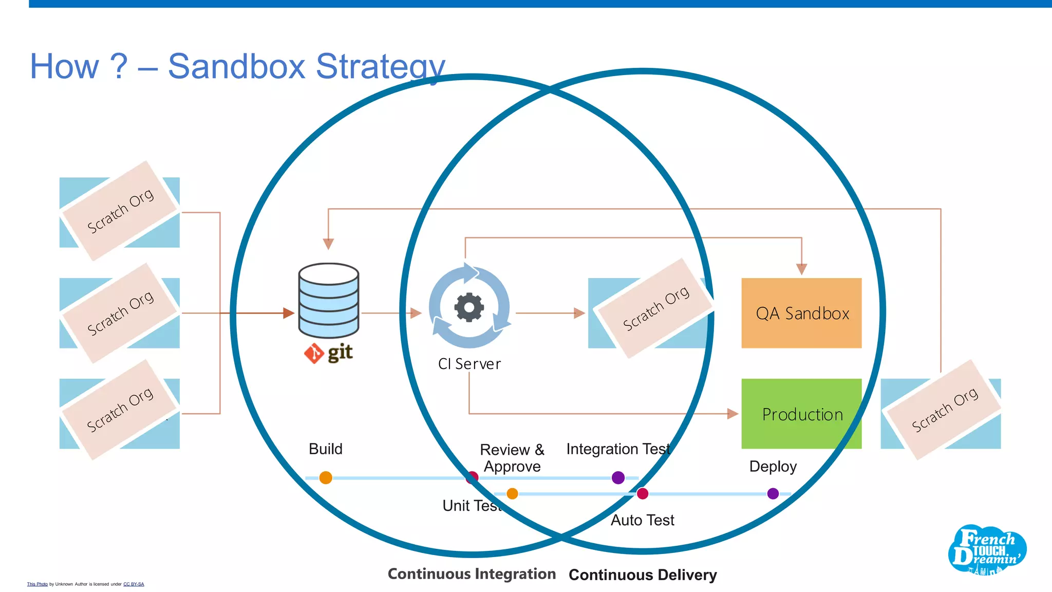 Salesforce CI/CD - A strategy for success | PPT