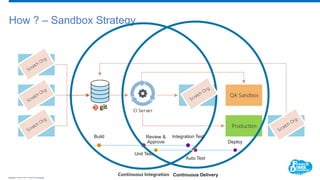 Salesforce CI/CD - A strategy for success | PPT