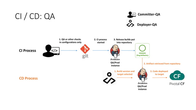 CI / CD Roles, Processes and Supporting Tools | PPT