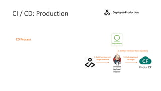 CI / CD Roles, Processes and Supporting Tools | PPT