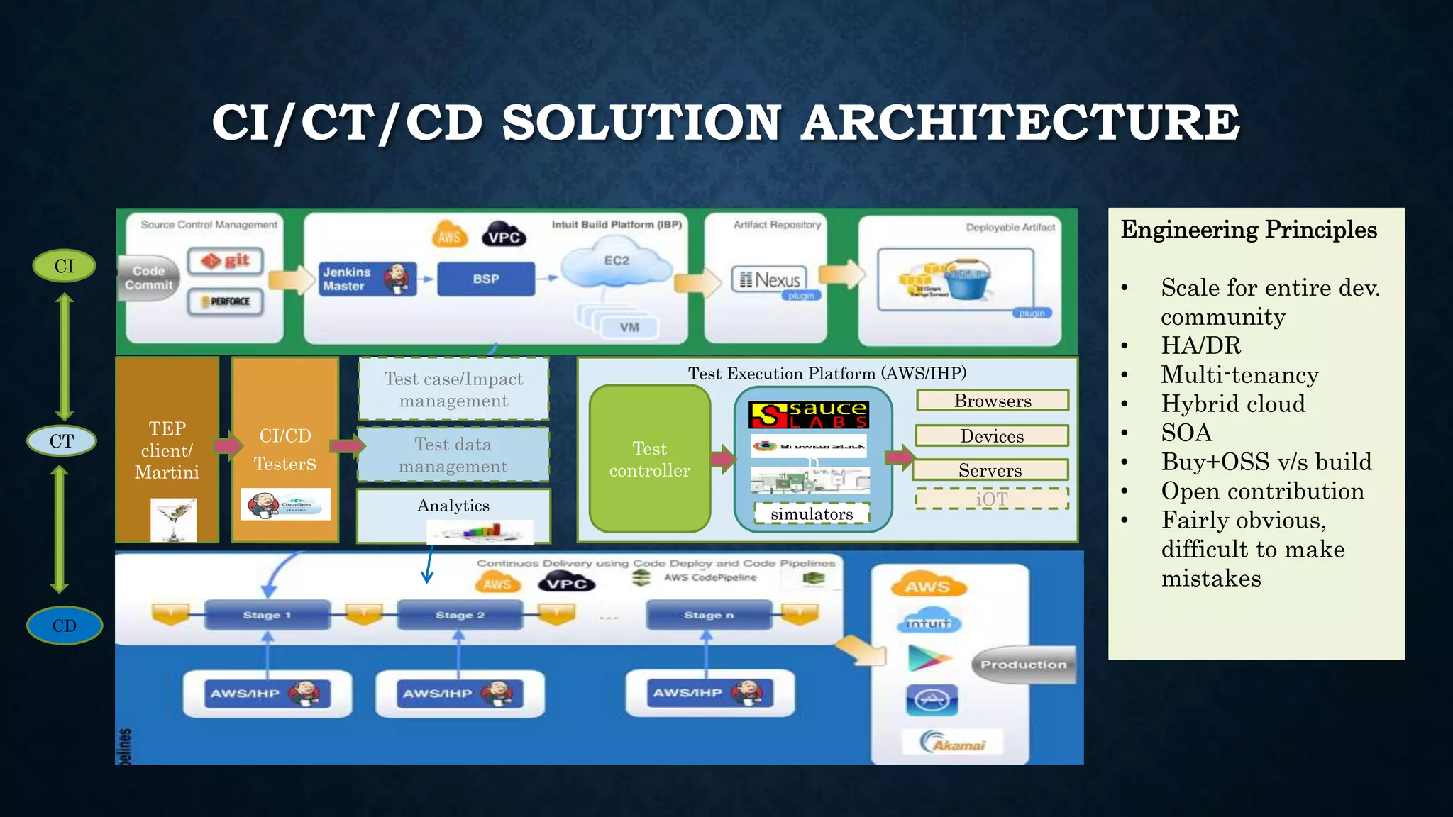 CI/CT/CD and Role of Quality Engineering | PPTX