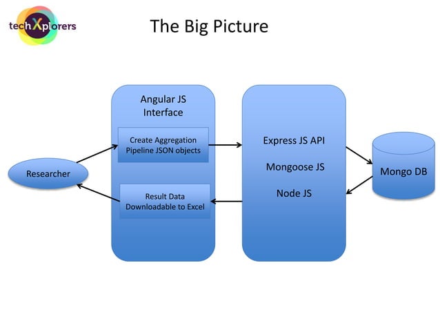 Low Cost Business Intelligence Platform for MongoDB instances using ...
