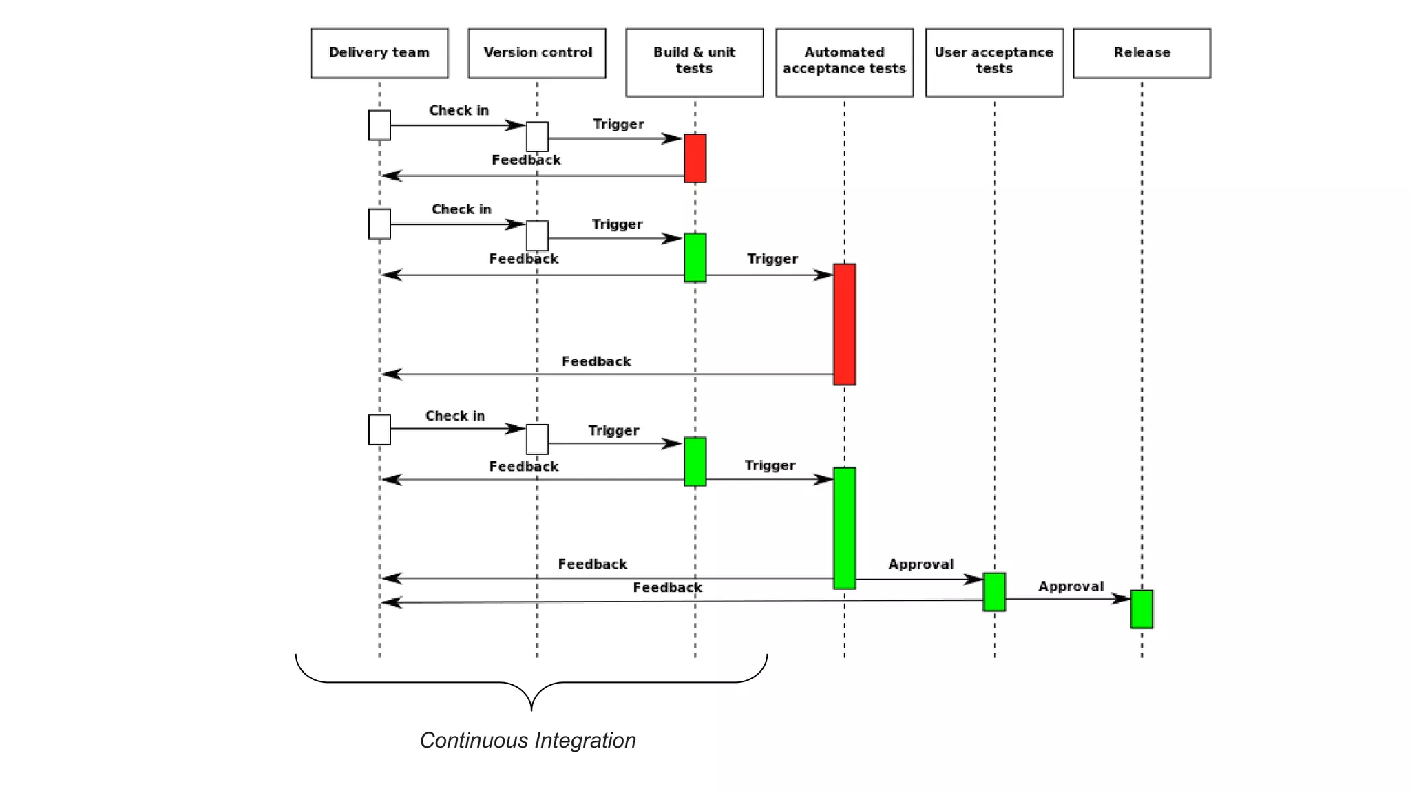 Introduction To Devops Continuous Integration By Myroslav Dmytrus Ppt