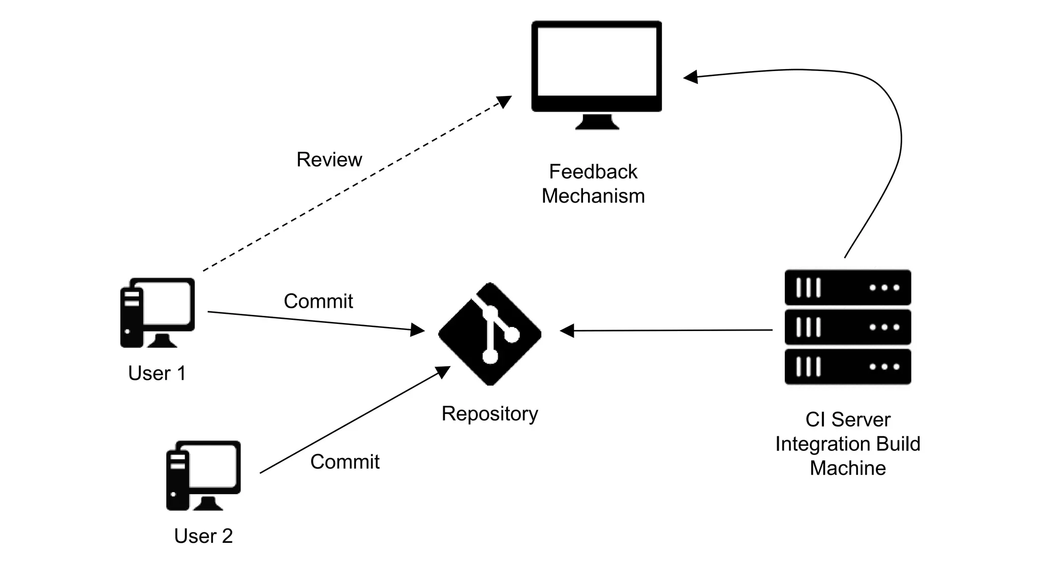Introduction To Devops Continuous Integration By Myroslav Dmytrus Ppt