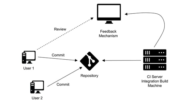 Introduction To Devops Continuous Integration By Myroslav Dmytrus Ppt