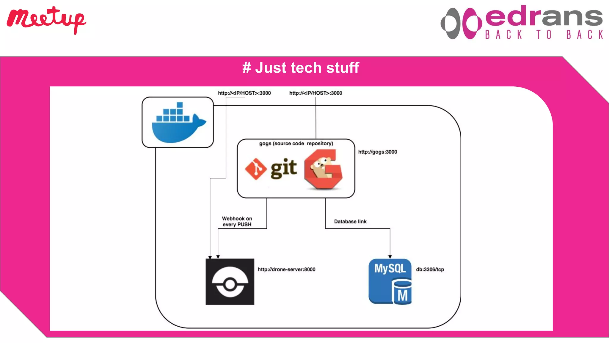 Ci/CD platform with drone and gogs | PDF