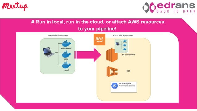 Ci/CD platform with drone and gogs | PPT