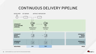 OPENSHIFT CONTAINER PLATFORM CI/CD Build & Deploy | PDF
