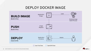 OPENSHIFT CONTAINER PLATFORM CI/CD Build & Deploy | PDF