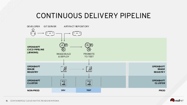OPENSHIFT CONTAINER PLATFORM CI/CD Build & Deploy OPENSHIFT CONTAINER PLATFORM CI/CD Build & Deploy