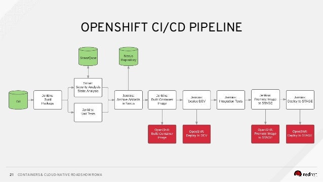 OPENSHIFT CONTAINER PLATFORM CI/CD Build & Deploy OPENSHIFT CONTAINER PLATFORM CI/CD Build & Deploy