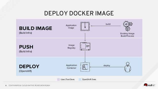 OPENSHIFT CONTAINER PLATFORM CI/CD Build & Deploy OPENSHIFT CONTAINER PLATFORM CI/CD Build & Deploy