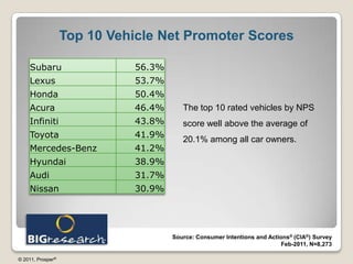 Vehicle Net Promoter Scores | PPTX