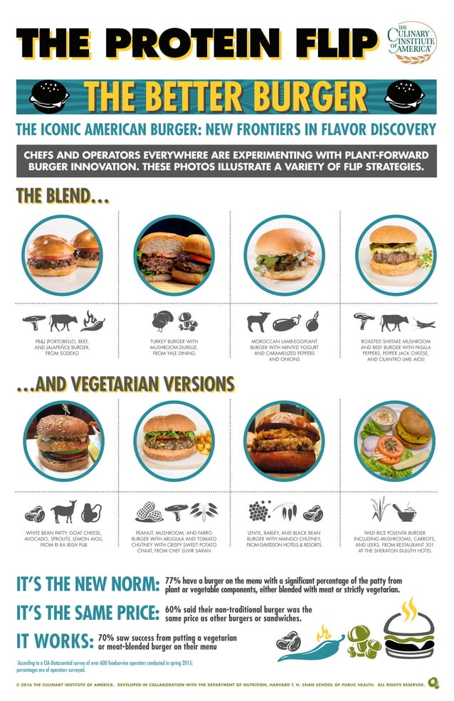 Protein Flip - The Culinary Institute of America | PDF | Vegetarian ...