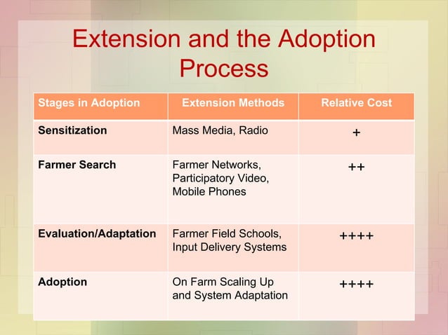 Lynam - Translating system research into farmer adoption | PPT