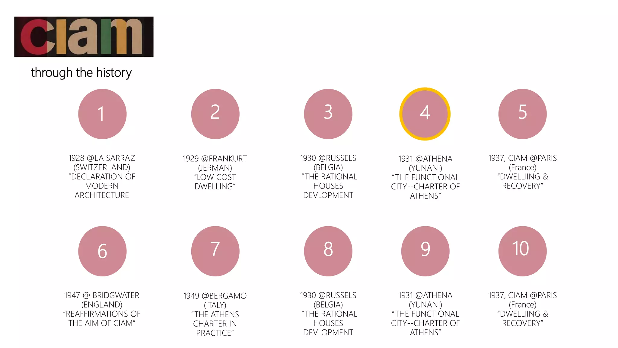 CIAM: Sejarah CIAM, Athens Charter, dan Penerapannya terhadap ...