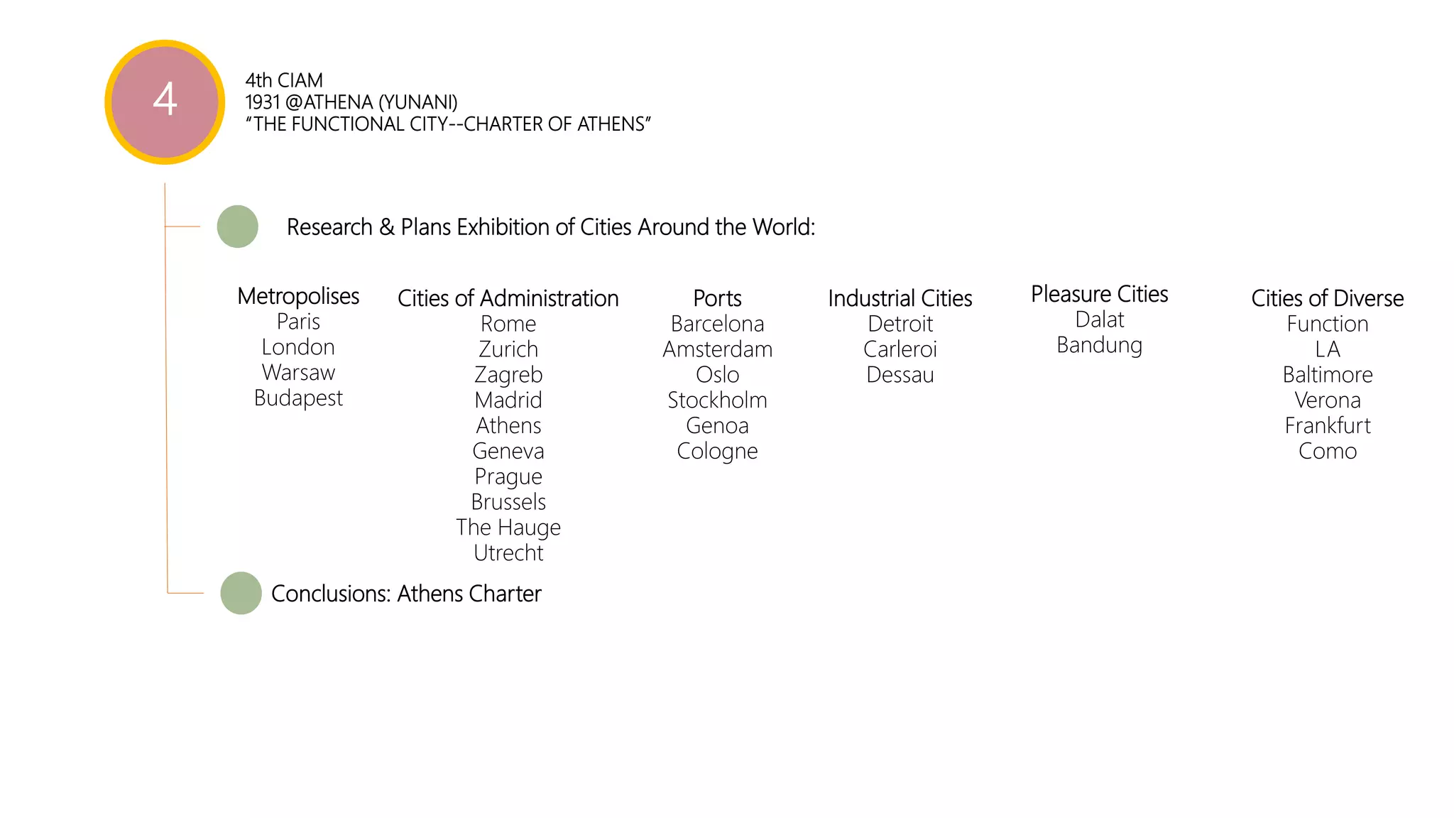 CIAM: Sejarah CIAM, Athens Charter, dan Penerapannya terhadap ...