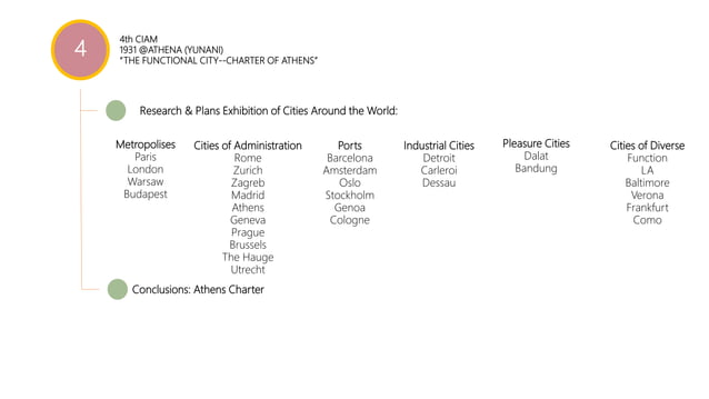 CIAM: Sejarah CIAM, Athens Charter, dan Penerapannya terhadap ...