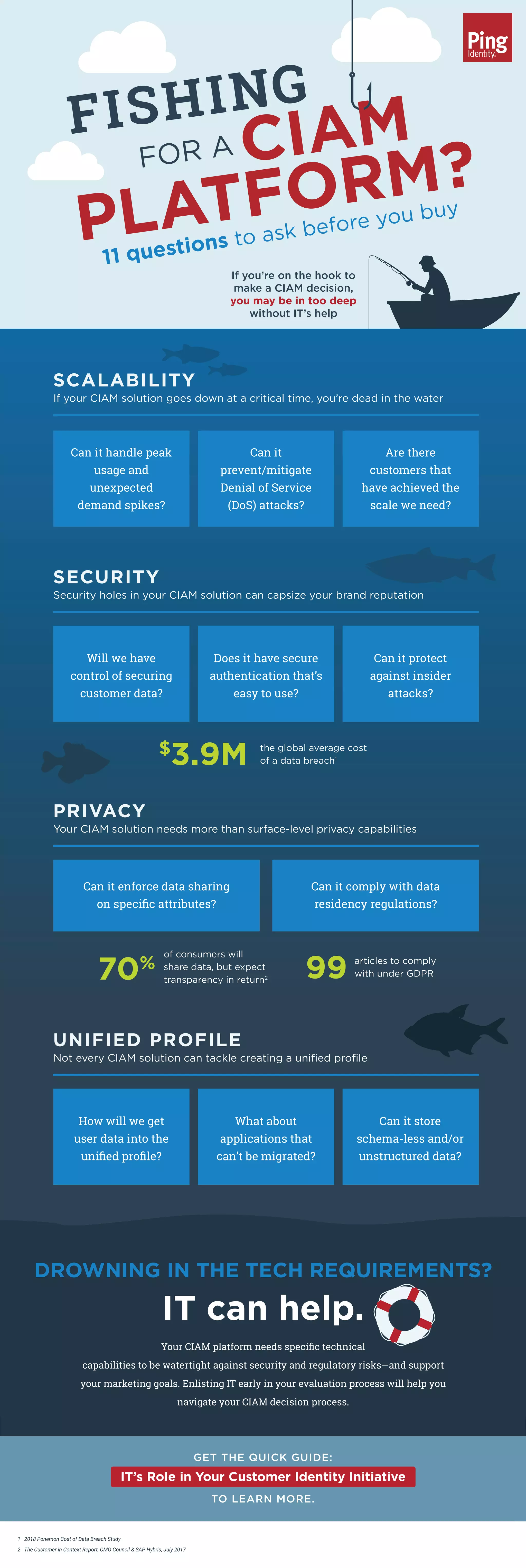 Fishing for a CIAM Platform? 11 Question to Ask Before You Buy | PDF