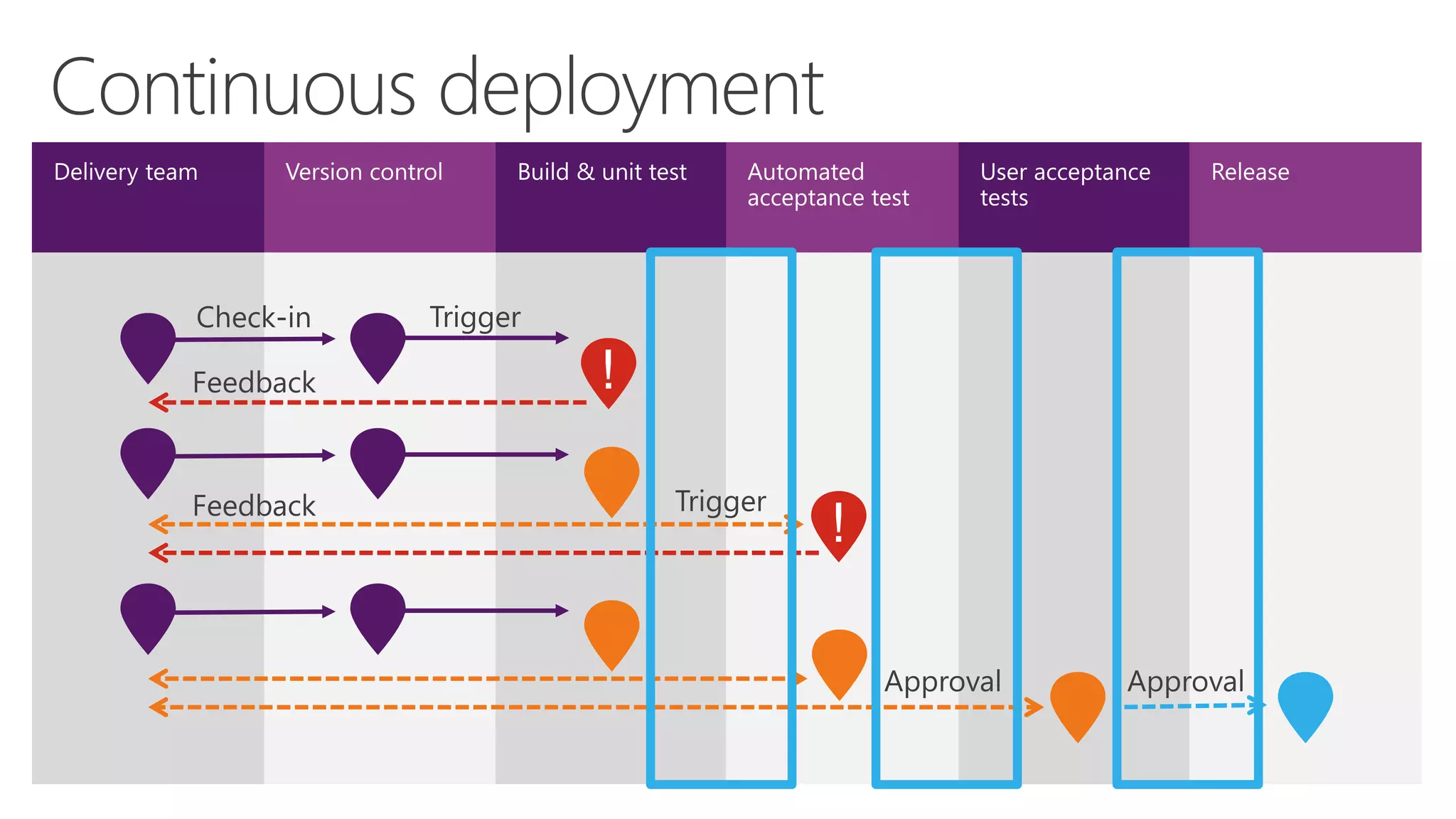 Continuous Integration and Continuous Deployment in Enterprise scenario | PPT